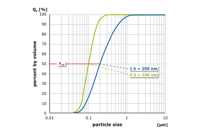 Retsch Planetary Ball Mill PM 100, 230 V, 50/60 Hz, with 1 Grinding ...