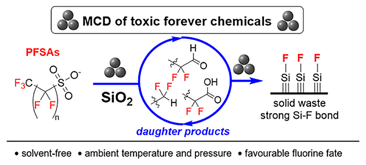 Mechanochemistry - Application | Retsch