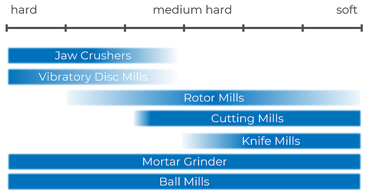 Grinding Mills for reliable size reduction tasks | RETSCH