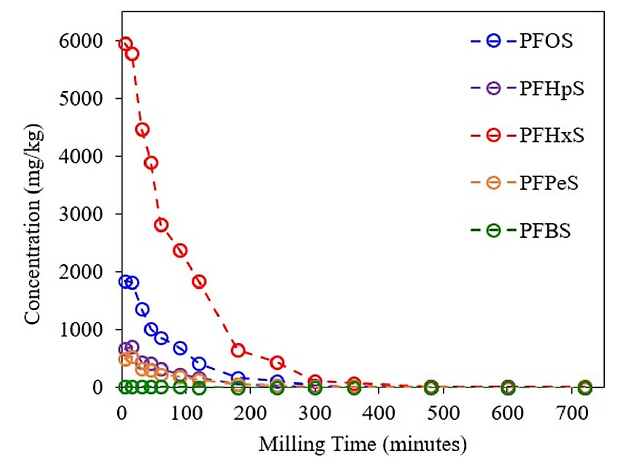 Mechanochemistry - Application | Retsch